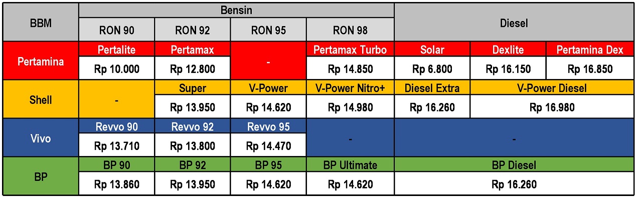 Kembali Naik, Ini Daftar Harga BBM Pertamina, Shell, BP dan Vivo Per 1 Februari 2023 – Mobil ...